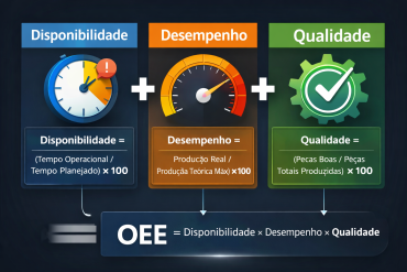 Cálculo de OEE: Fórmula, Exemplo Prático e 5 Etapas