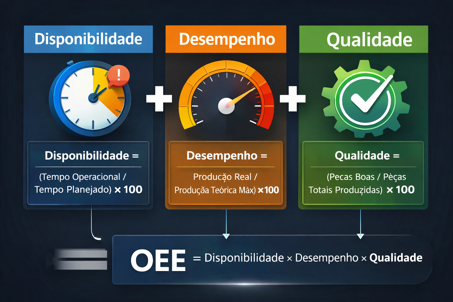 Cálculo de OEE: Fórmula, Exemplo Prático e 5 Etapas